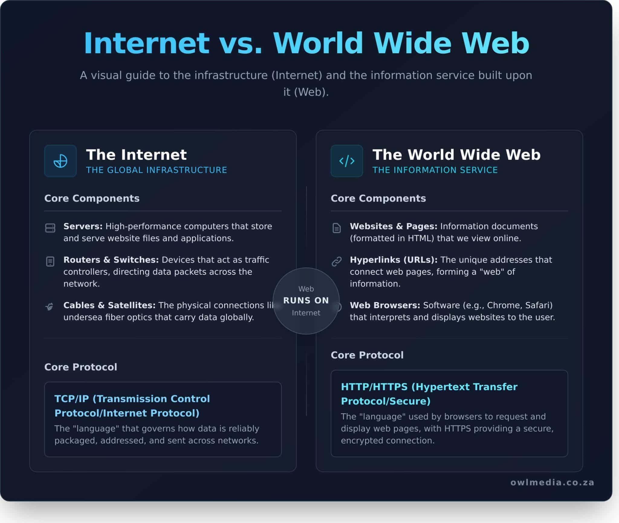 The Difference Between the Internet and the World Wide Web Explained ...